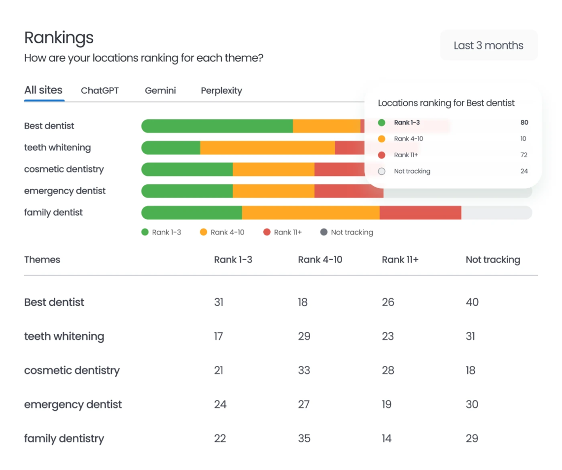 Top 7 generative engine optimization (GEO) tools | Birdeye