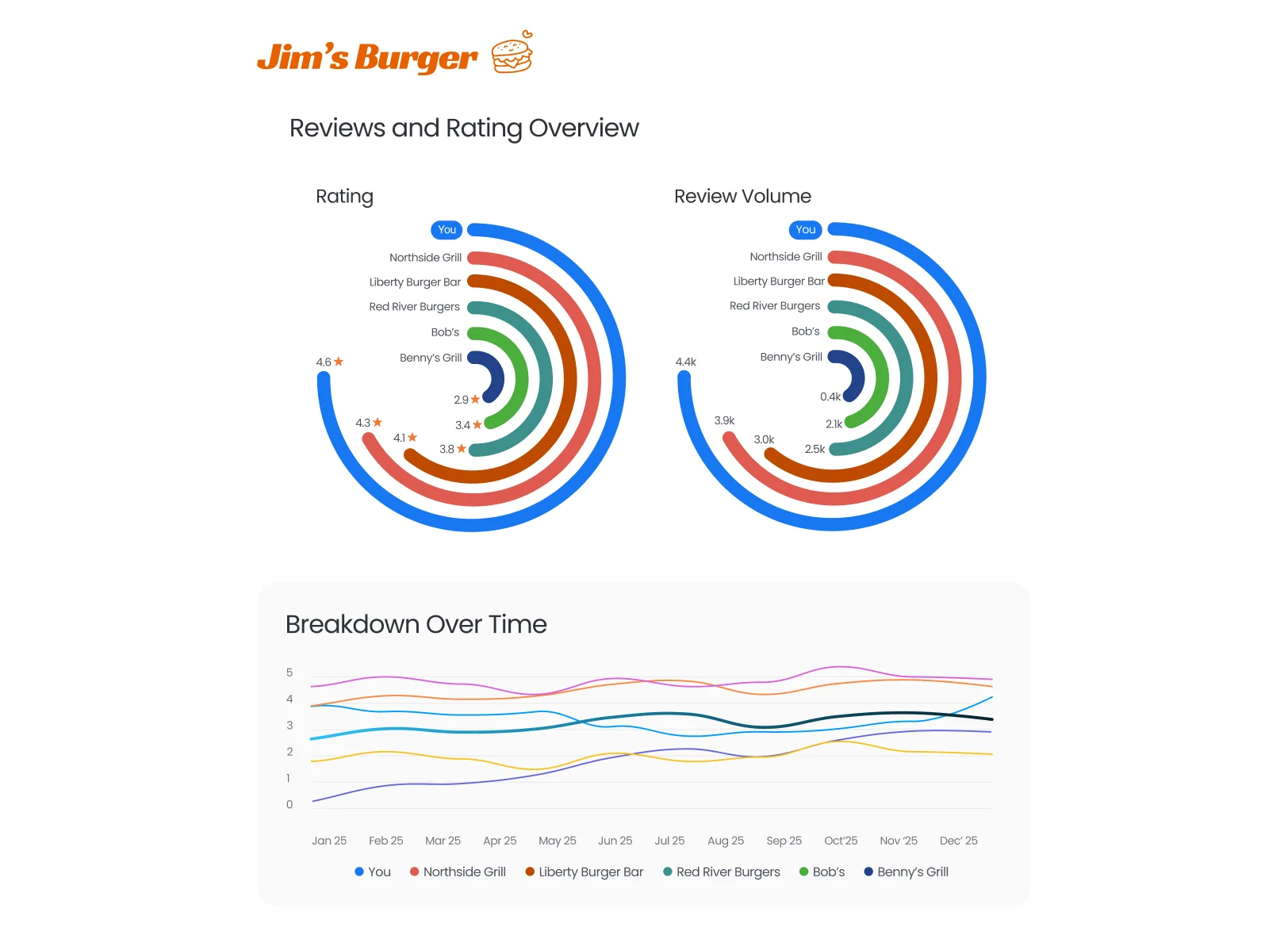 Best customer review management software for business | Birdeye