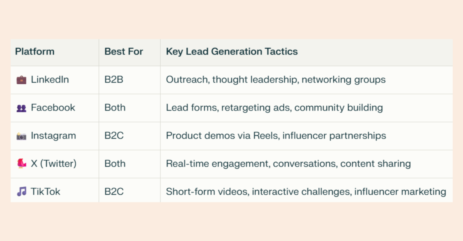 12 Social Media Lead Generation Strategies I Birdeye